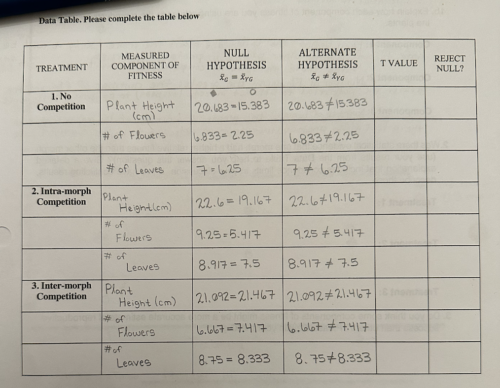 Data Table. Please complete the table below | Chegg.com