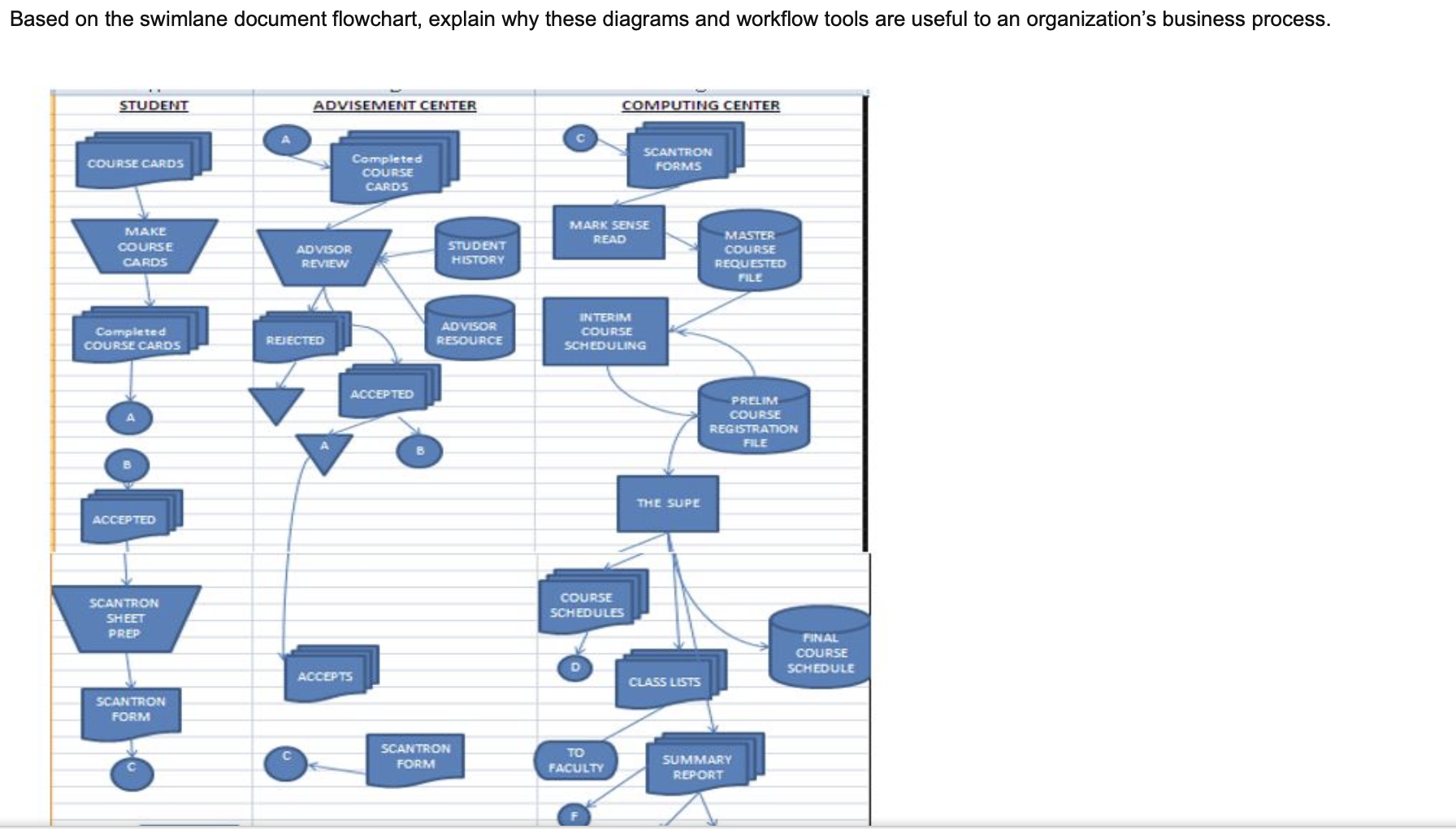 Solved Based on the swimlane document flowchart, explain why | Chegg.com