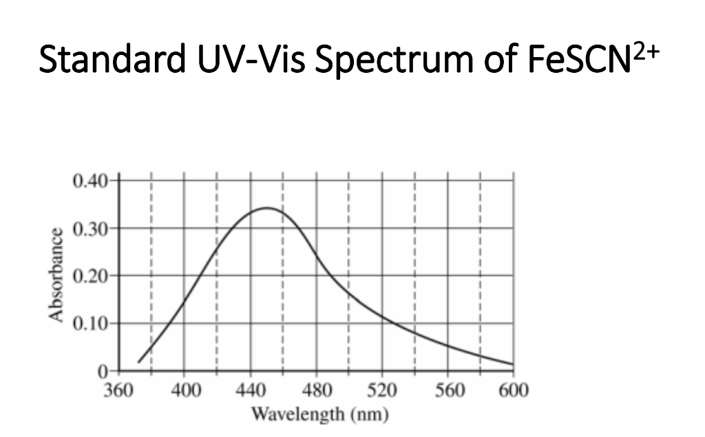 Solved 2. From the plot, identify the wavelength at which | Chegg.com