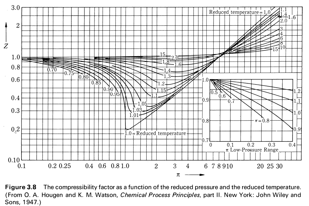 Solved Use the graph of compressibility factors in terms of | Chegg.com