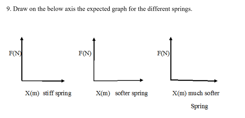 Solved 9. Draw on the below axis the expected graph for the | Chegg.com