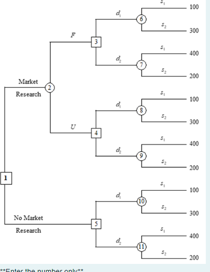 Considering the following decision tree, what is the | Chegg.com