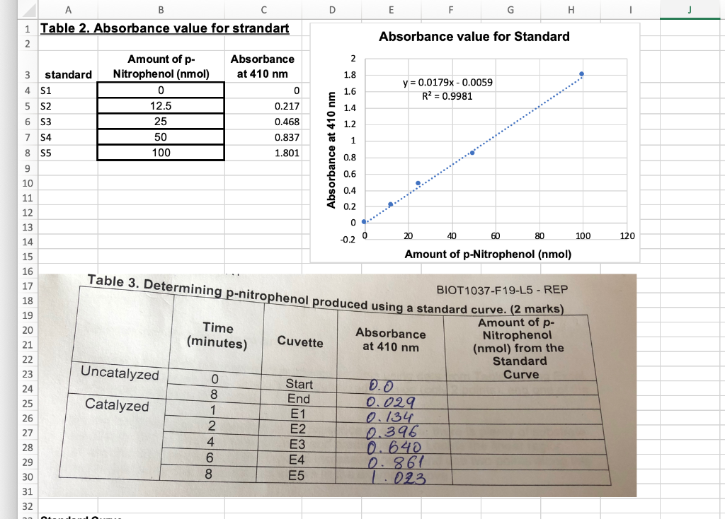 Solved Standard Curve Use The Data In Table 2 To Create A Chegg