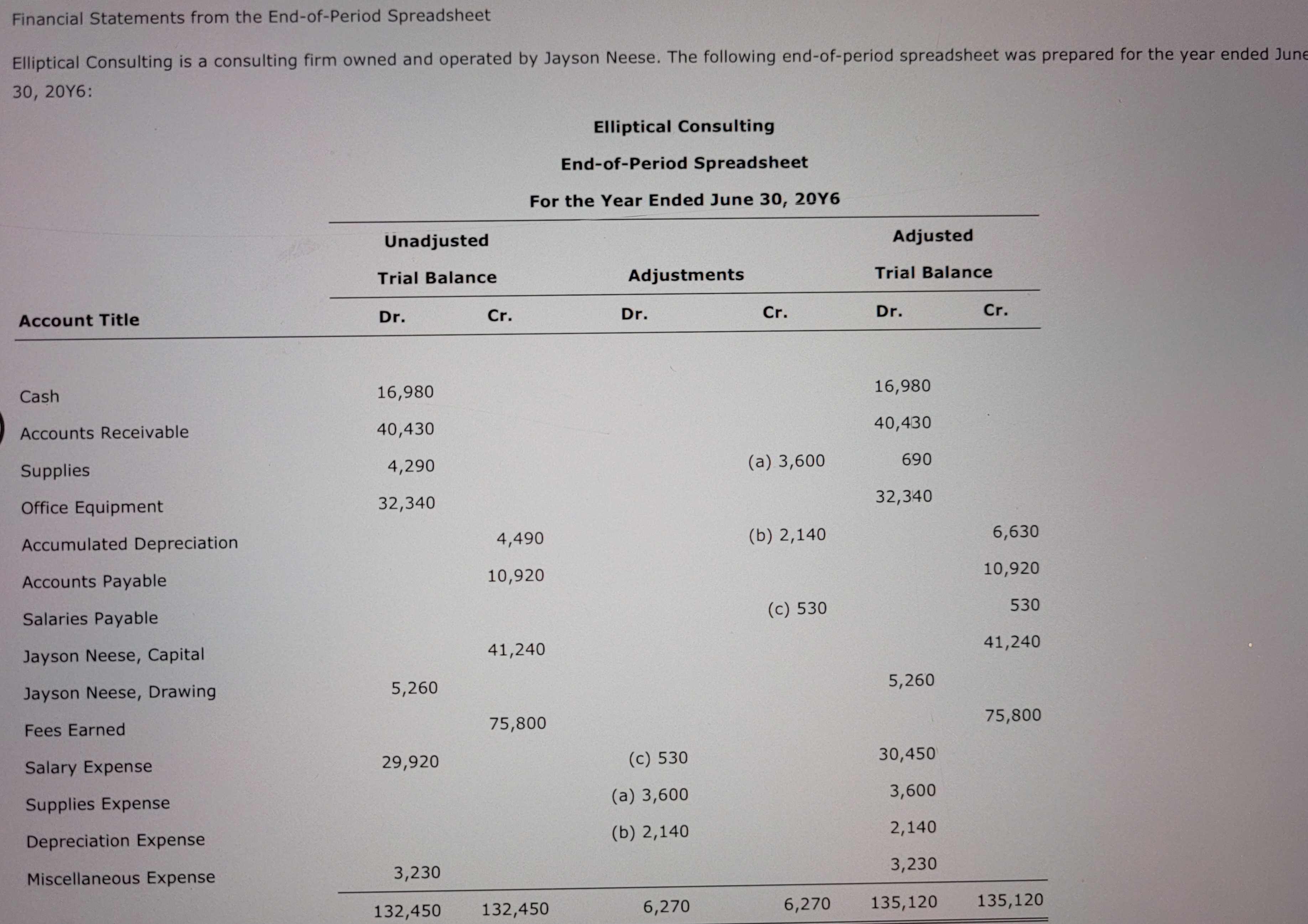 Solved Financial Statements from the End-of-Period | Chegg.com