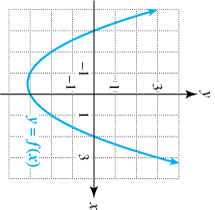 Solved The graph of f(x)=ax2+bx+c is shown in the figure. | Chegg.com