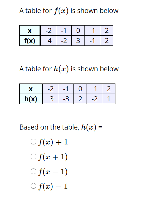 Solved A table for f(x) is shown below 0 2 х f(x) -2 4 -1 -2 | Chegg.com