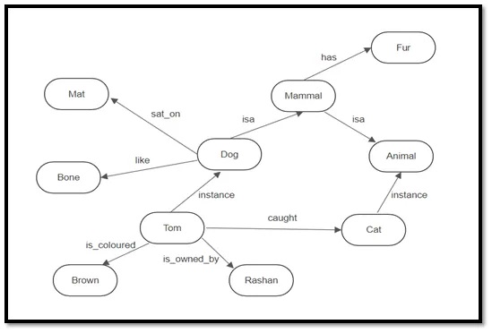 Solved 1. Use reification to convert the following semantic | Chegg.com