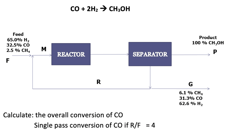 Solved CO + 2H2 + CH3OH Feed 65.0% H2 32.5% CO 2.5 % CHỊ | Chegg.com