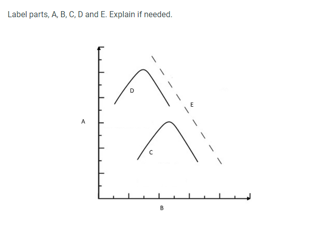 Solved Label parts, A, B, C, D and E. Explain if needed. | Chegg.com