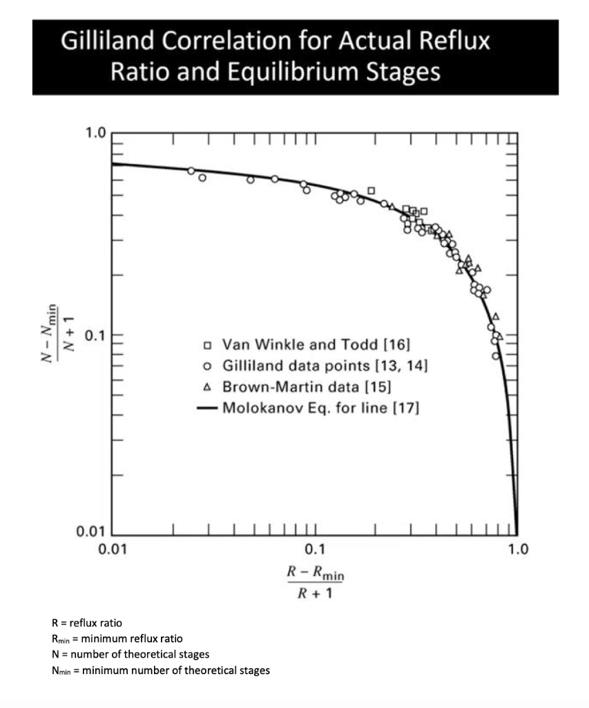 Solved Shortcut Distillation Column Design: FUG method | Chegg.com