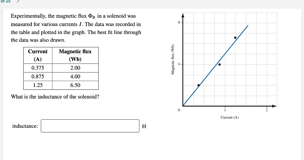Solved Experimentally, the magnetic flux op in a solenoid | Chegg.com