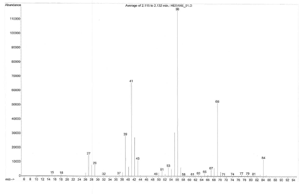 Solved Using the GCMS data below, propose which compounds | Chegg.com