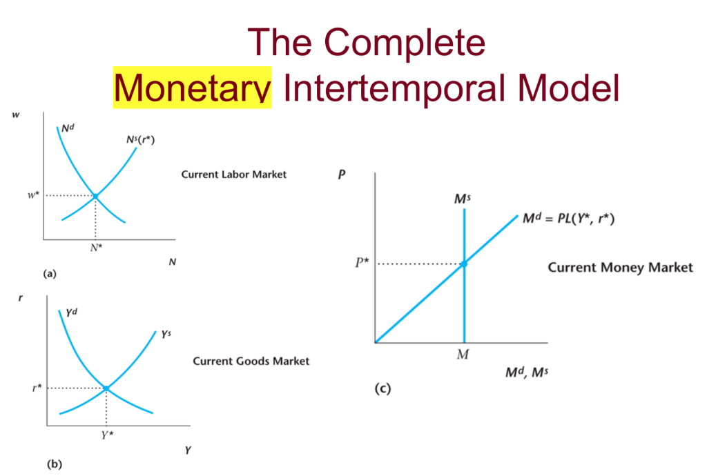 3 Monetary Intertemporal Model (10 points) Consider | Chegg.com
