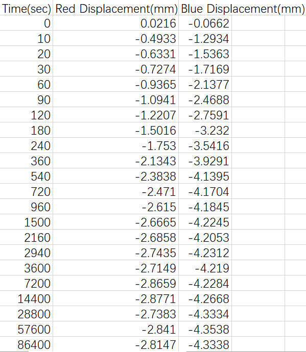 Conduct the soil consolidation test and plot the | Chegg.com