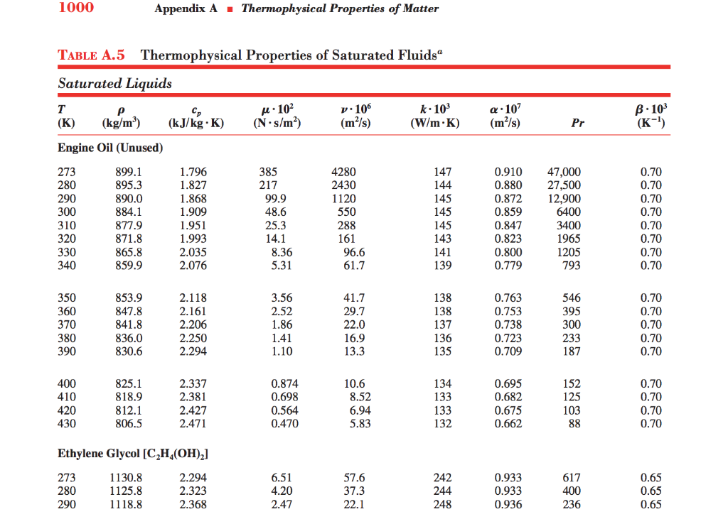 Solved 1000 Appendix A . Thermophysical Properties of Matter | Chegg.com