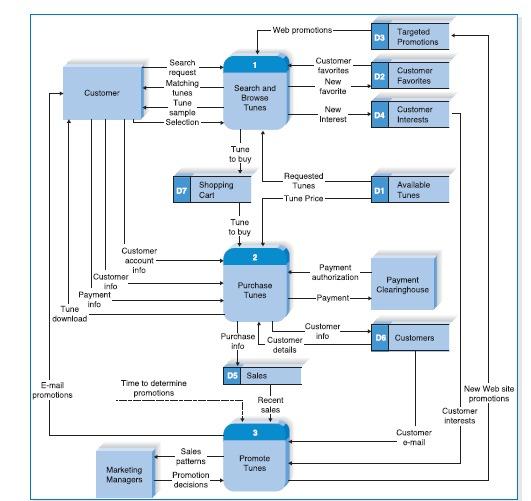Solved Study the DFD diagram given above. Write a case | Chegg.com