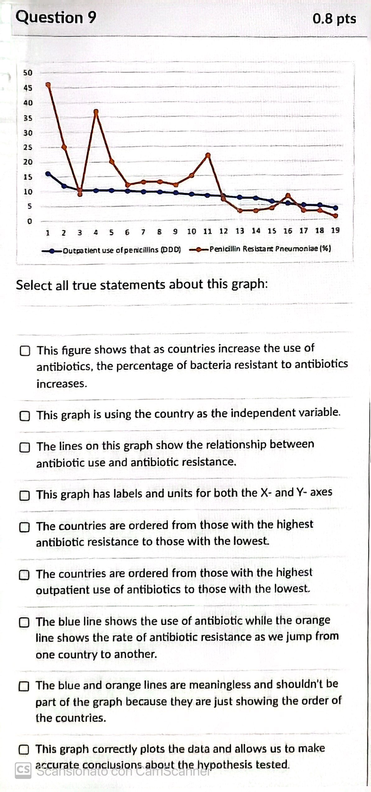 Solved Question 9 0.8pts Select all true statements about | Chegg.com