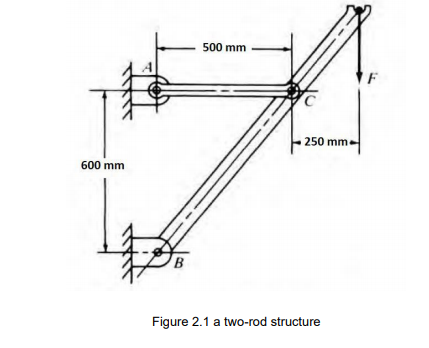 Solved For a two-bar structure as shown in Fig. 3.1, for an | Chegg.com