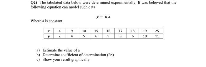 Solved Q2) The tabulated data below were determined | Chegg.com