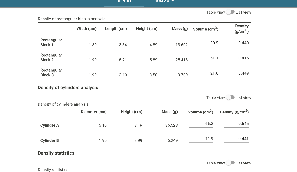 Solved REPORT SUMMARY Table view List view Density of | Chegg.com