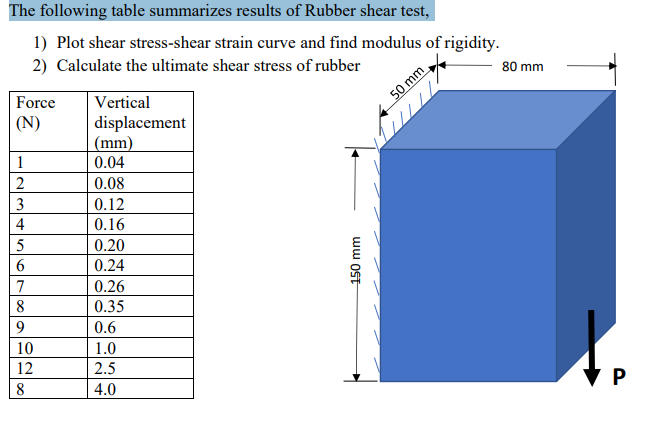 Solved The following table summarizes results of Rubber | Chegg.com