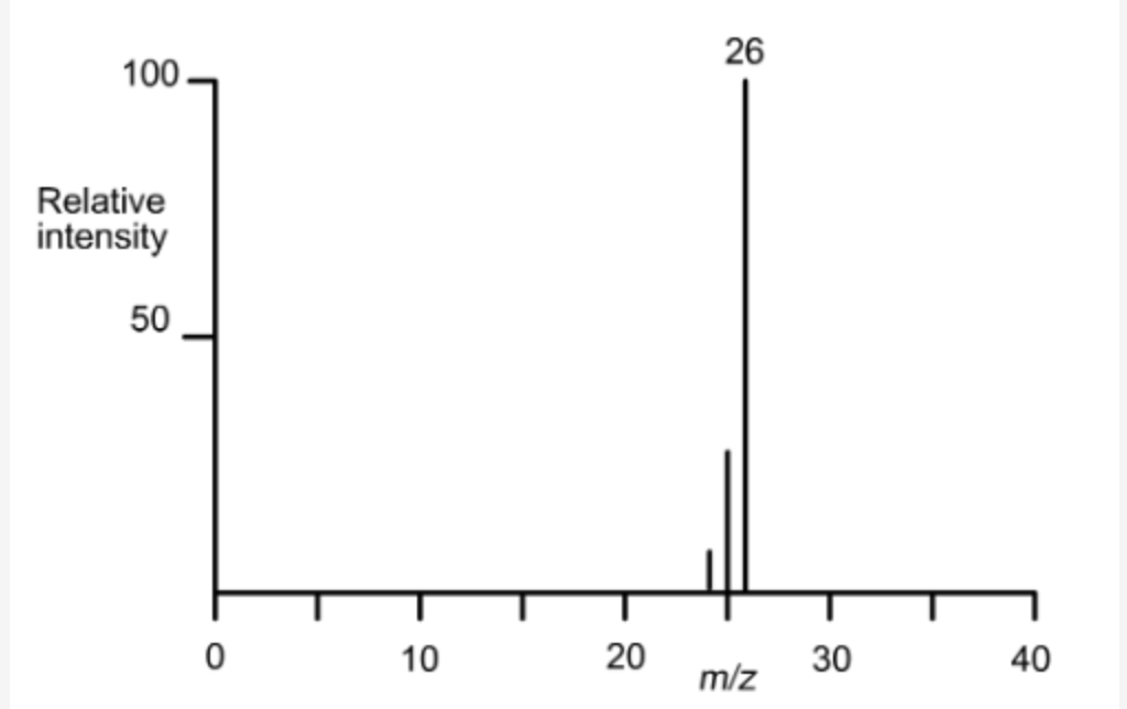 Solved The mass spectrum of a small molecule is shown below. | Chegg.com