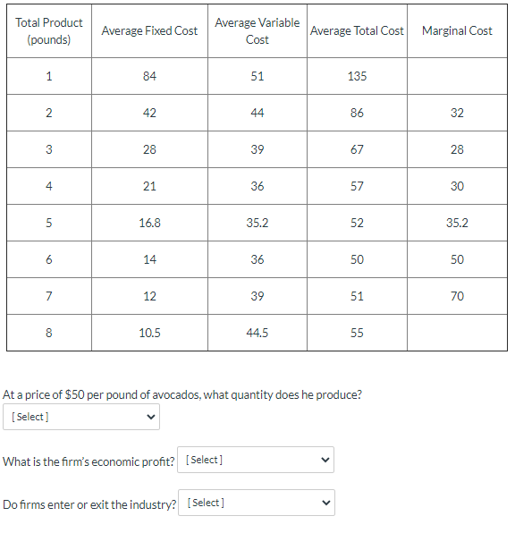 Solved Total Product (pounds) Average Fixed Cost Average | Chegg.com