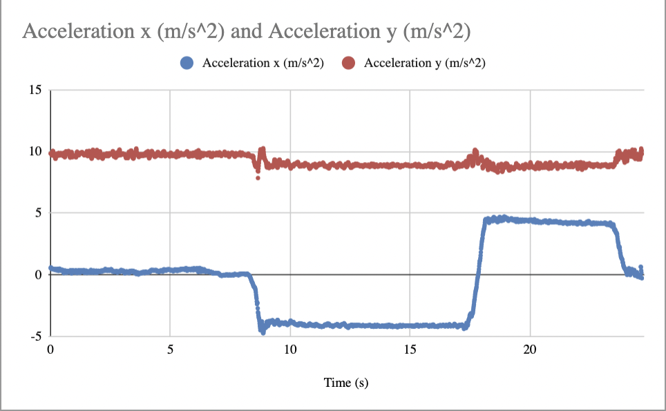 Solved Vector Addition of Accelerations Acceleration is a | Chegg.com
