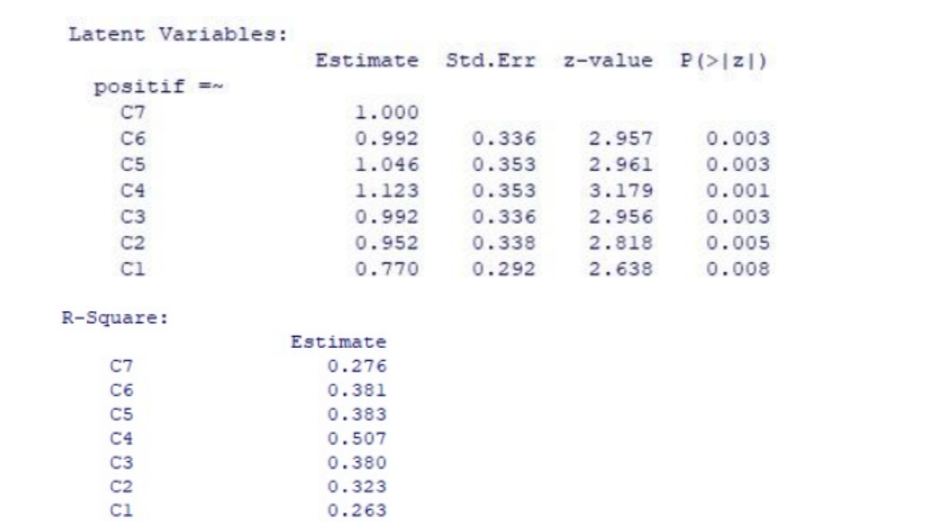 Solved Note the output of confirmatory factor analysis (CFA) | Chegg.com