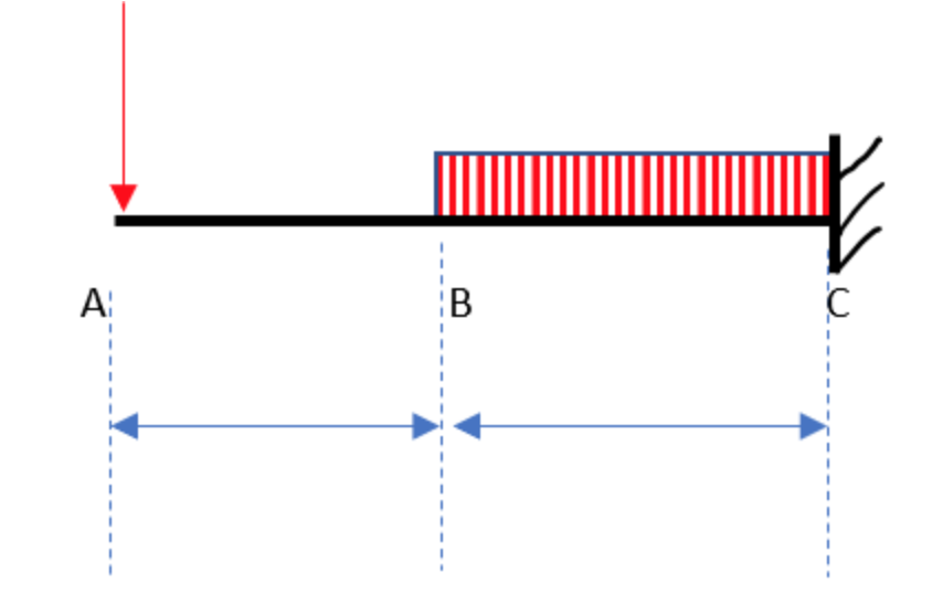 Solved Consider the beam shown of EI value 1,815 kNm2.The | Chegg.com