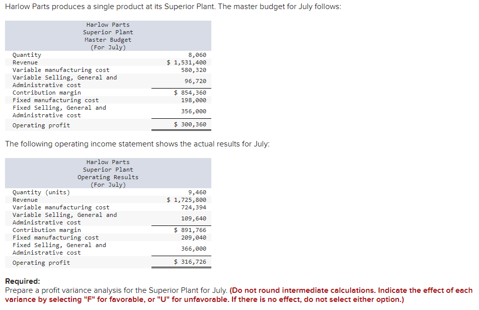 Solved The following operating income statement shows the | Chegg.com
