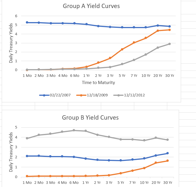 Solved Group A Group B Group A Yield Curves 6 Group B Yield | Chegg.com