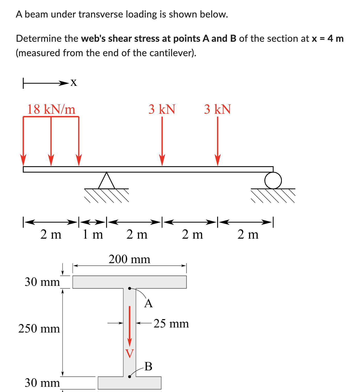 Solved A beam under transverse loading is shown | Chegg.com