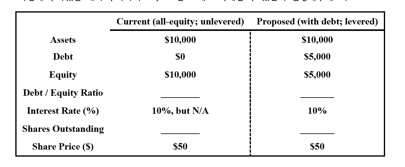 Solved Fill the Table and Using Homemade Leverage, show | Chegg.com