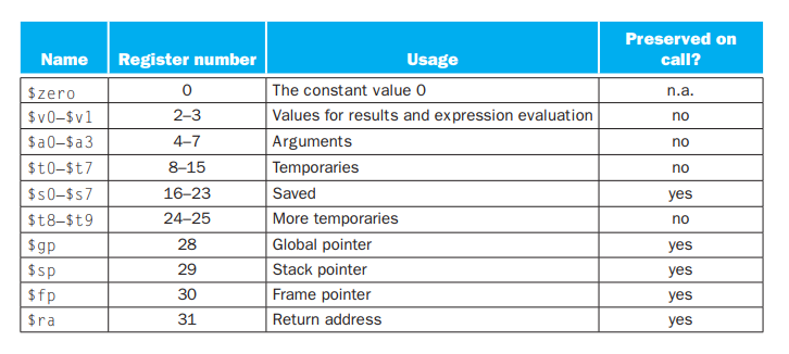 Solved Please translate the following MIPS assembly | Chegg.com