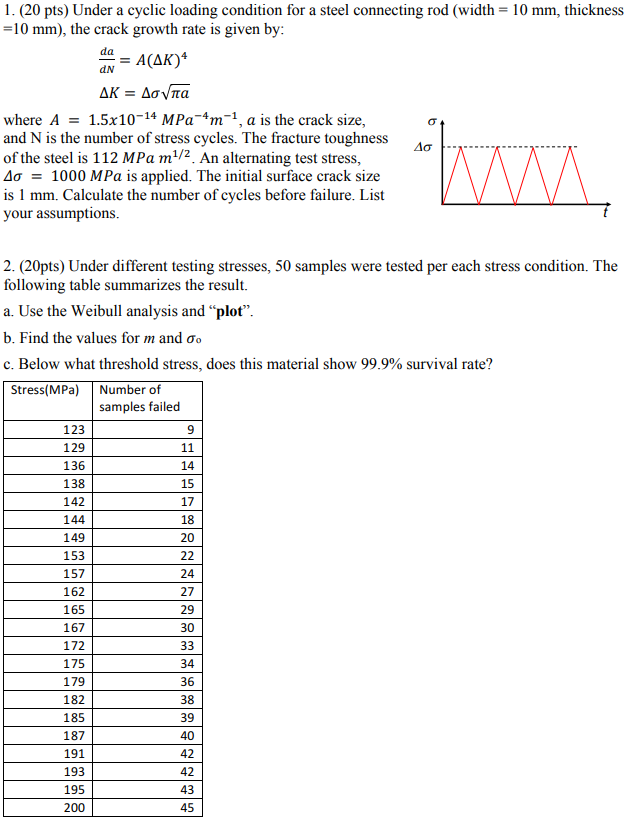 Solved (20 pts) Under a cyclic loading condition for a steel | Chegg.com