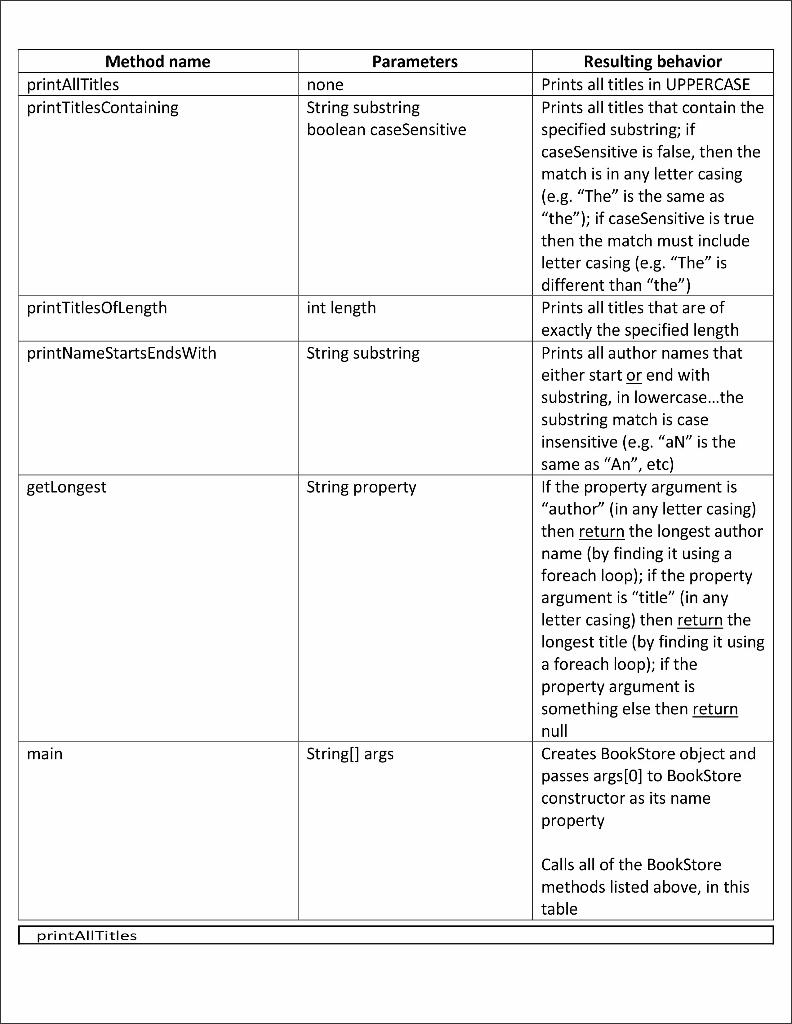 Solved Create a Novel class with private instance | Chegg.com