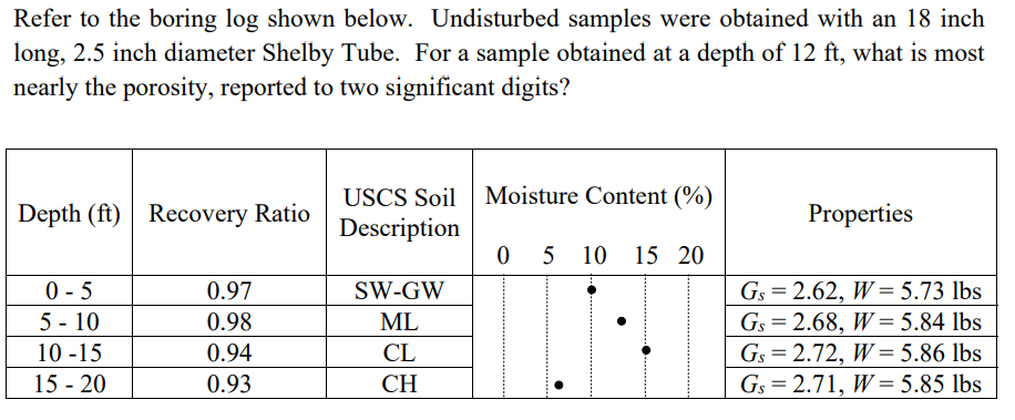 Solved Refer to the boring log shown below. Undisturbed | Chegg.com