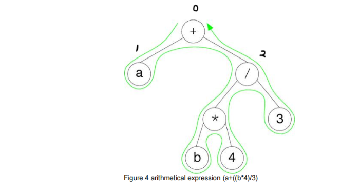 Solved Code fragment to create BST class = = class BSTtree: | Chegg.com