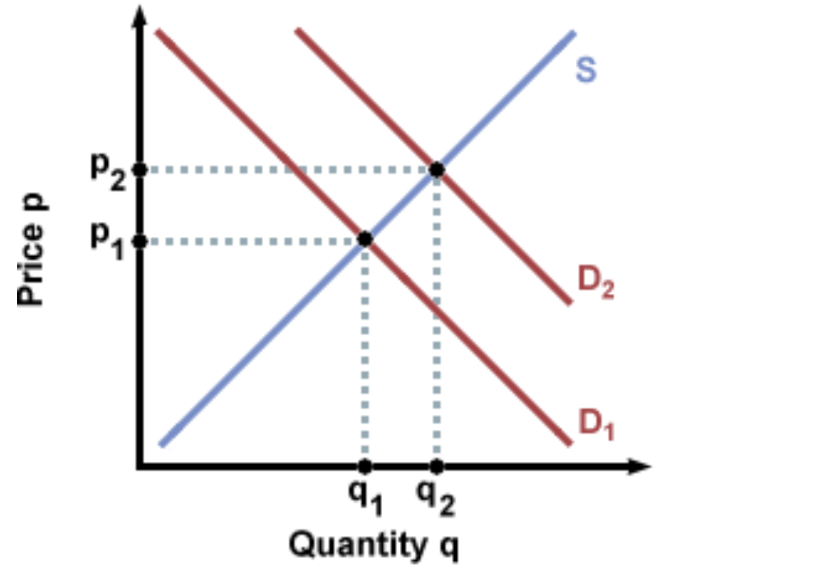 Solved A decrease in demand is shown graphically by a.a | Chegg.com