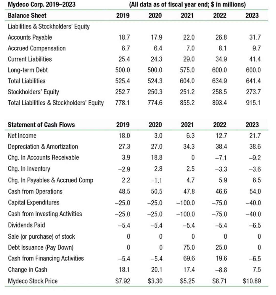 See Table 2.5 showing financial statement data and | Chegg.com