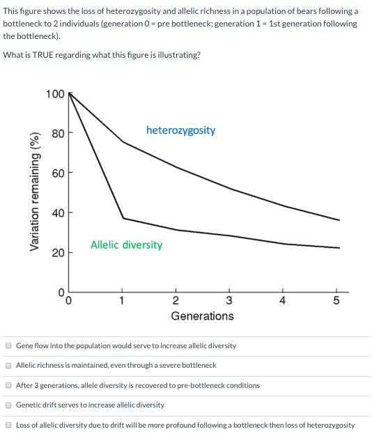 Solved This figure shows the loss of heterozygosity and | Chegg.com