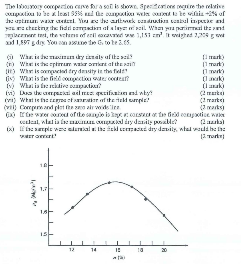 Solved The laboratory compaction curve for a soil is shown. | Chegg.com