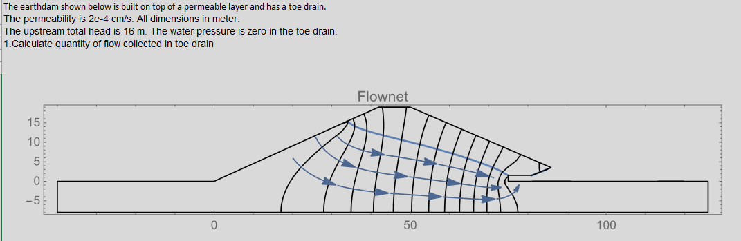 Solved The earthdam shown below is built on top of a | Chegg.com