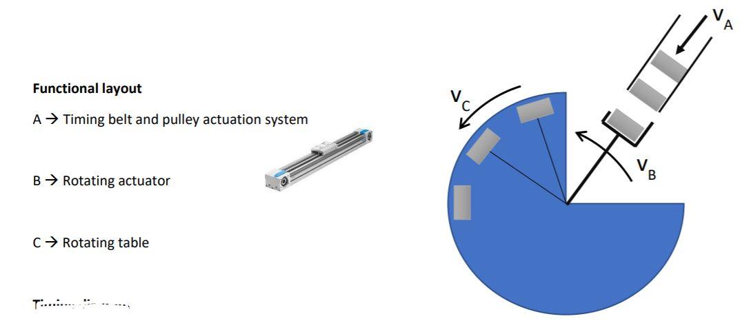 Solved Using a trapezoidal modified motion curve, design the | Chegg.com