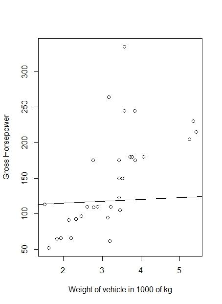 Solved The following scatterplot displays data on Gross | Chegg.com