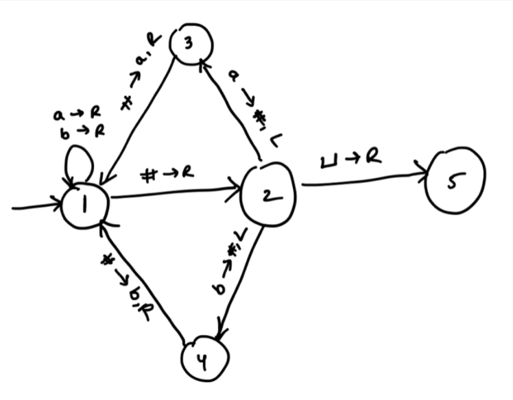Solved What problem does this Turing machine solve? Your | Chegg.com