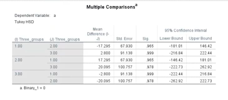 Solved Multiple Comparisons a Dependent Variable: a Tukev | Chegg.com
