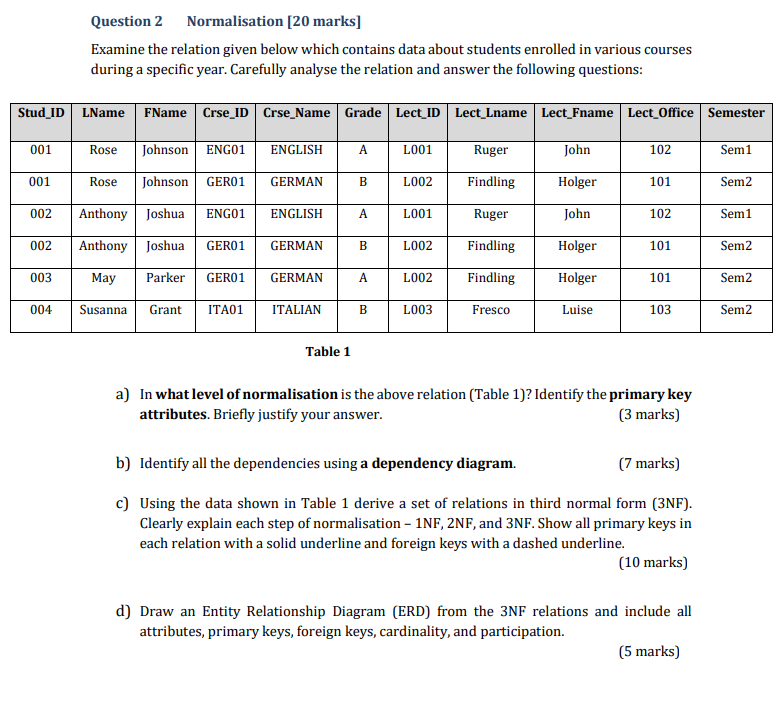Solved Question 2 Normalisation [20 marks] Examine the | Chegg.com