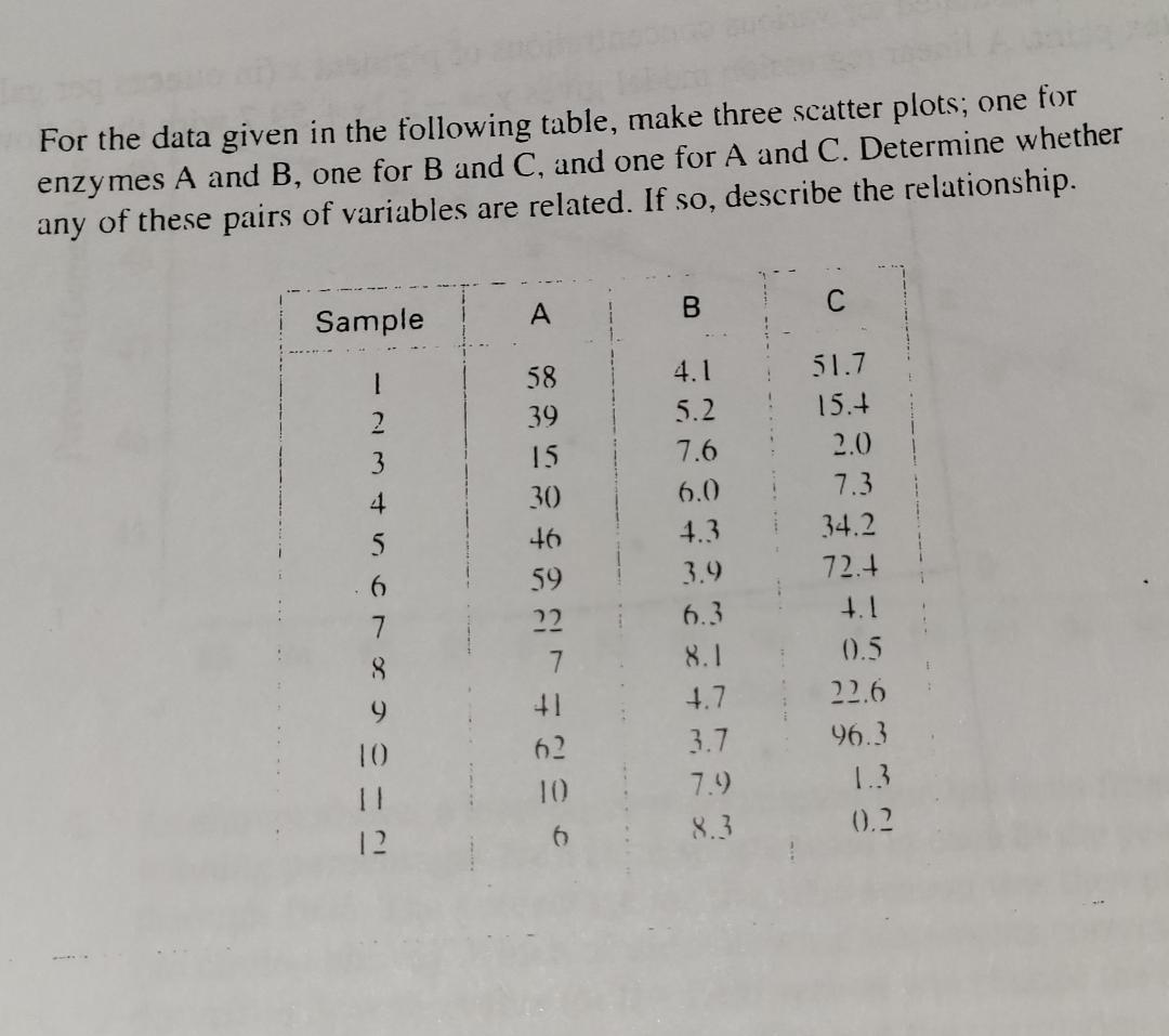 Solved For the data given in the following table, make three | Chegg.com